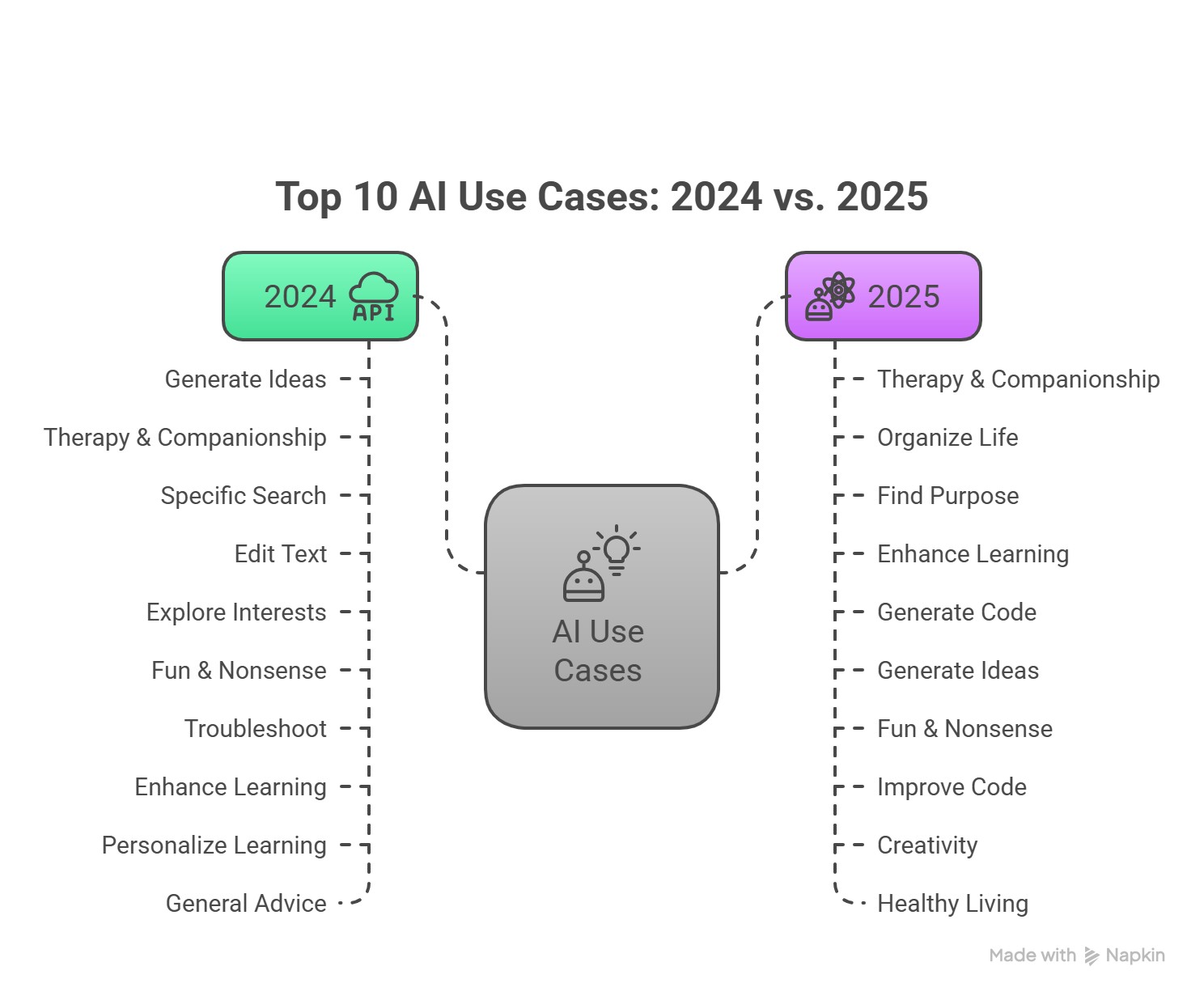 7 Top Habits of High-Performing AI Users in 2025 (Backed by Research ...