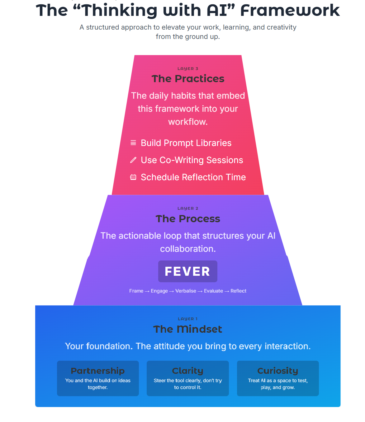 Thinking with AI: A Framework for Expanding How You Work, Learn, and ...