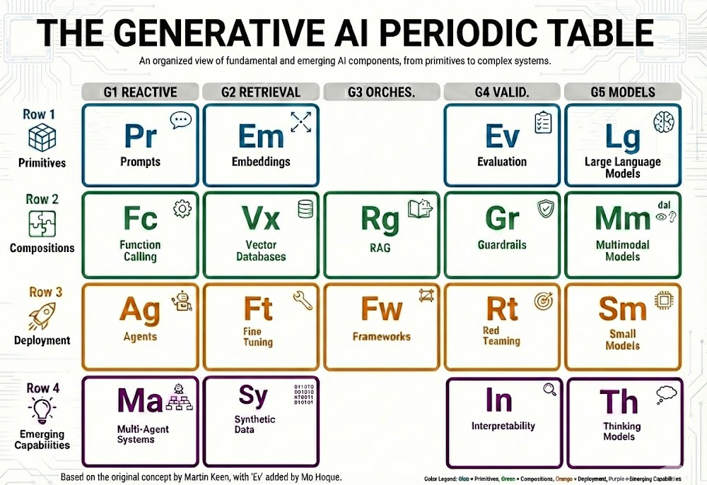 The AI Periodic Table Explained: Making Sense of Modern AI (2026 ...