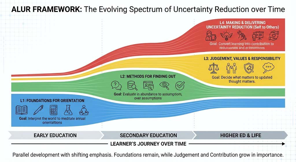 Why Learning Cannot Be Automated: Uncertainty, AI, and the Future of ...